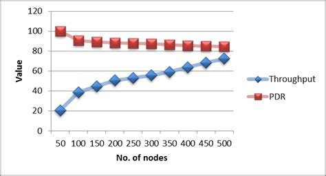 The Effects Of Node Numbers On The Throughput And Pdr Download