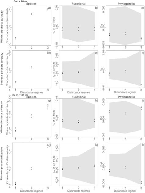 Species Functional And Phylogenetic Beta Diversity For All Subplot Download Scientific Diagram