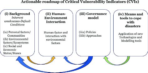 Actionable Roadmap Of Critical Vulnerability Indicators Cvis And Download Scientific Diagram