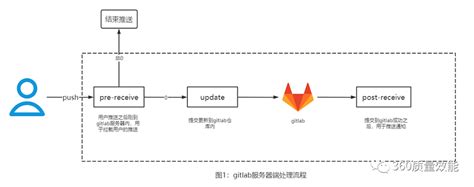 gitlab 服务端 hook 拦截糟糕的提交到仓库 知乎