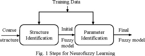 figure 1 from a neurofuzzy learning and its application to control