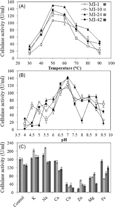 Optimization Of Cellulase Activity Under Varying A Temperatures B Download Scientific