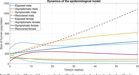 Figure 4 From Sex Structured Disease Transmission Model And Control