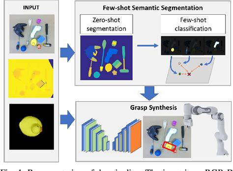 Show And Grasp Few Shot Semantic Segmentation For Robot Grasping