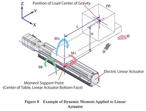Method For Calculating Moment Loads On Linear Actuators