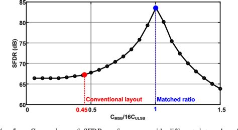 Figure 1 From A 6 0 Gs S Time Interleaved Dac Using An Asymmetric Current Tree Summation Network