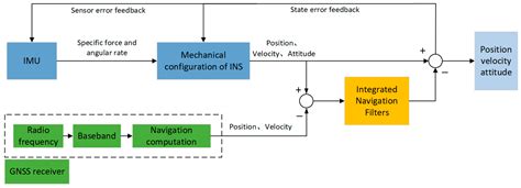 A Tractor Work Position Prediction Method Based On Cnn Bilstm Under Gnss Signal Denial