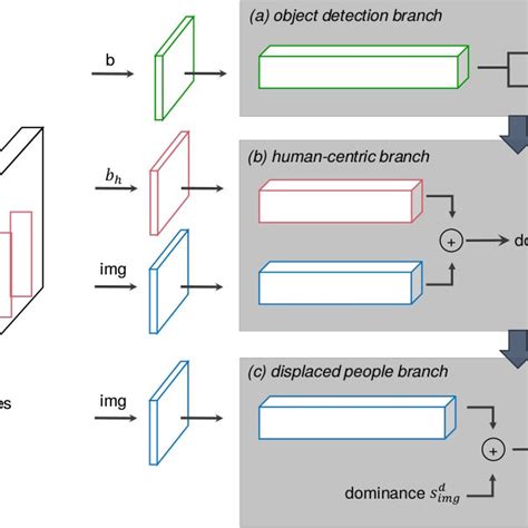 Model Architecture Our Model Consists Of A An Object Detection Download Scientific Diagram