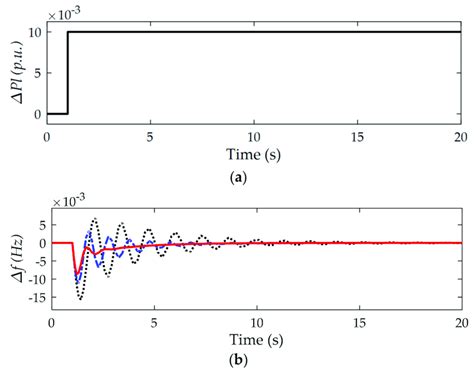 The Power System Frequency Deviation Disturbed By The Step Signal