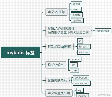 mybatis基础教程：sql标签、resultmap与动态sql实例 csdn博客