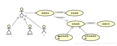 uml统一建模语言 （unified modeling language）用例图usecase usercase csdn博客