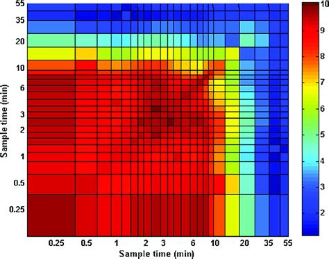 Residual Error Of Model As A Function Of Sampling Time Rms Norm Value Download Scientific