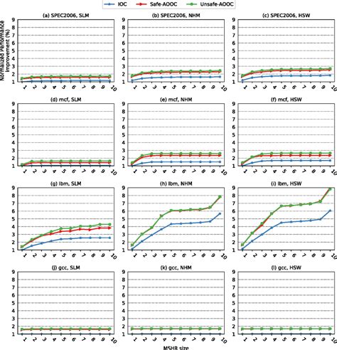 Memory Hierarchy Parallelism Comparison Between In Order Commit And Download Scientific Diagram