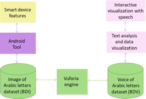 Oriented System Components Of Our Architecture Download Scientific