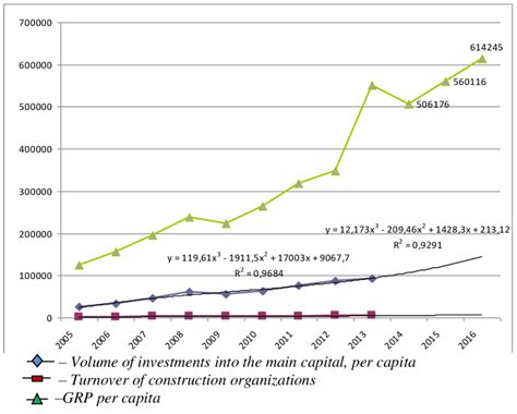 Forecasting Model Of Development Of Investment Infrastructure Download Scientific Diagram
