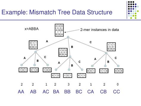Ppt Mismatch String Kernels For Discriminative Protein Classification Powerpoint Presentation