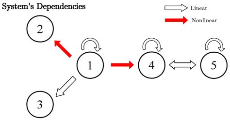 Chapter 5 How To Measure Statistical Causality A Transfer Entropy Approach With Financial