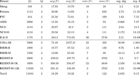 Datasets Characteristics Avg Deg Represents Average Degree While D Download Scientific