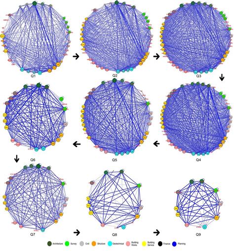 Longitudinal Social Networks Of The Non Bim Project Download