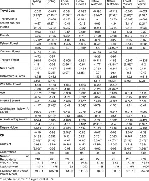 Negative Binomial Random Effects Panel Models For The Contingent