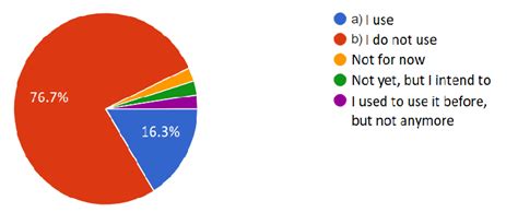 Shows The Result On Whether Respondents Use The Python Programming Download Scientific Diagram