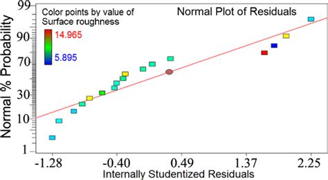 Normal Plot Of Residual For Ra Download Scientific Diagram