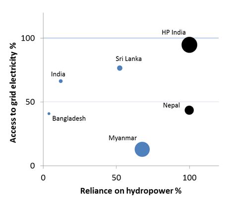 Reliance On Hydropower And Access To Electricity With Water