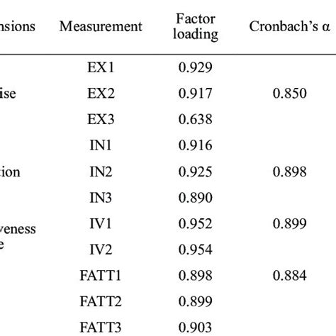 Parameter Estimation Table Of Measurement Model Download Scientific