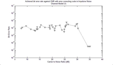 Bit Error Rate Versus Cnr Db For New System Download Scientific Diagram