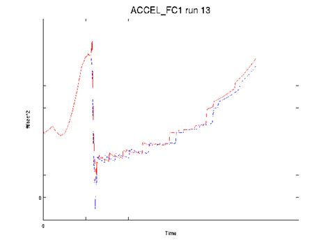 Plot Of Individual Variable Shown With Comparison To Nominal Scenario Download Scientific