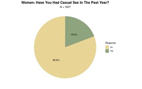 Casual Sex Is Often Mismeasured And Overestimated Date Psychology