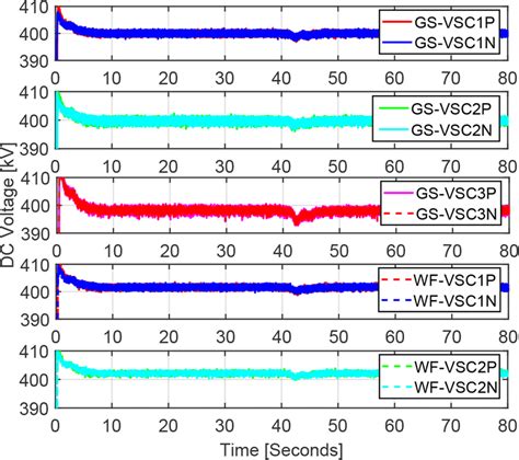 DC Voltage Of The Positive And Negative Pole At All Converters Stations Download Scientific