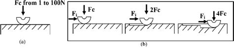 Sample Under A The Indentation Test And B The Insertion Test