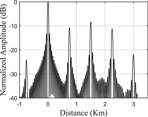 A Review Of Self Protection Deceptive Jamming Against Chirp Radars
