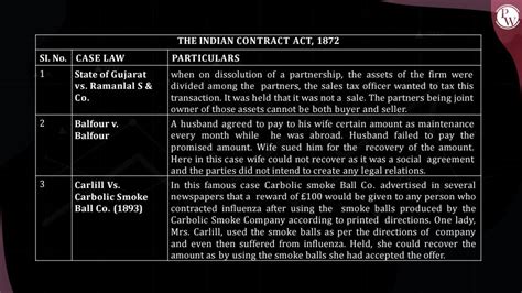 Download Important Business Laws Case Studies By Pw Rtpsnotes