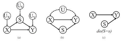 a an example causal graph based on markovian assumption b a causal