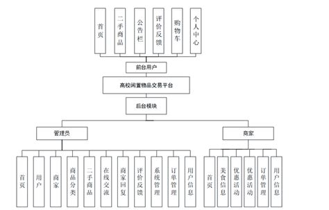 基于springbootvue的高校闲置物品交易平台设计和实现源码论文部署讲解等 Csdn博客