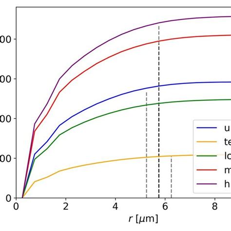 Estimates Of The Generalised Semivariogram For All Five Datasets