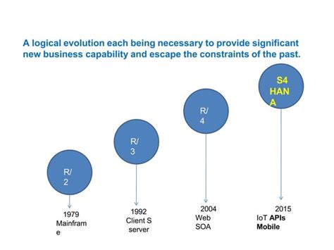 Evolution From Sap Ecc6 To Sap S4hanapptx Computer Software And