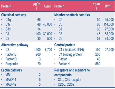 Clinical Significance Of C3 And C4 Complement Testing Vinmec