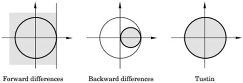 连续系统离散化 连续系统转化为离散系统之 z 变换 csdn博客