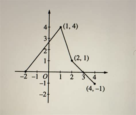 solved urap of 1999 ab 5 the graph of the functionſ