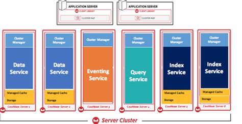 couchbase eventing service for world class diagnosability