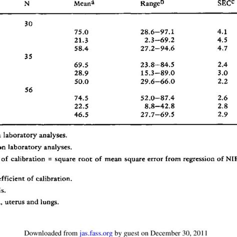 Calibration Statistics For Nirs Determination Of Lipid Protein And Dry Download Table