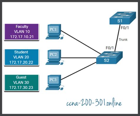 VLAN Trunks CCNA 200 301
