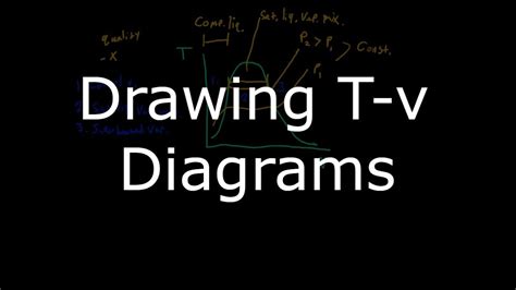 Thermodynamics T V Diagrams Youtube