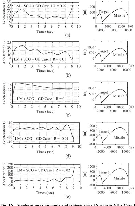 Figure 1 From Novel Intelligent Neural Guidance Law By Using Multi