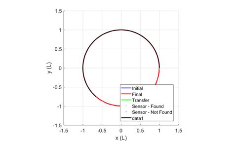 Solution Comparison For Scenario 1 Download Scientific Diagram