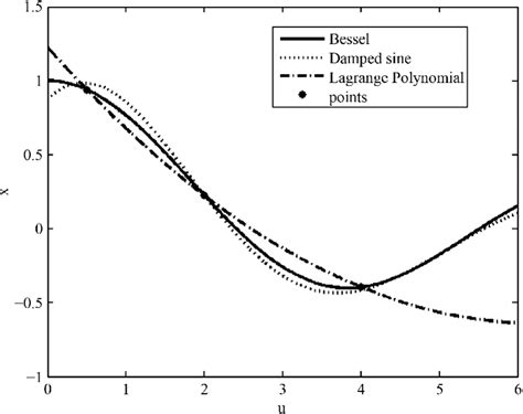Bessel Function X J 0 U The Damped Sinusoidal Function And The Download Scientific