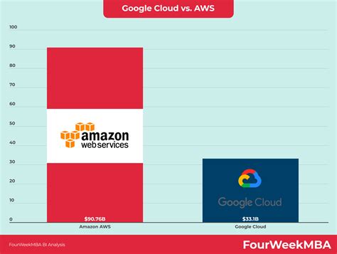 Google Cloud Vs AWS Market Share FourWeekMBA